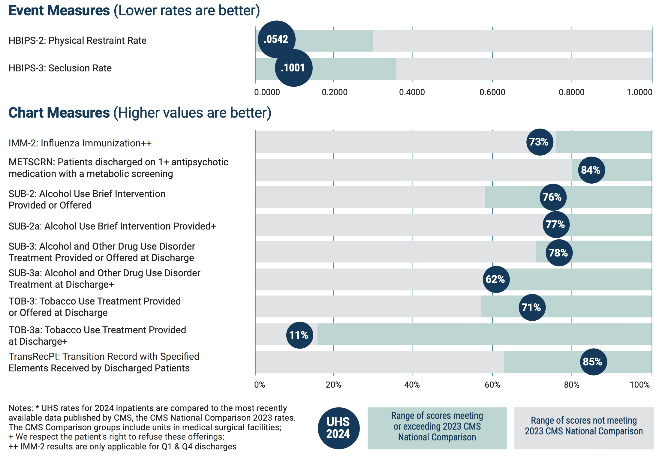 Behavioral Health Quality | UHS, King of Prussia, PA
